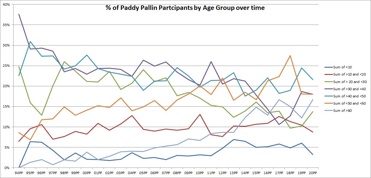 Paddy Pallin Rogainers by Age (Fighting in the middle ages) - NSW Rogaining