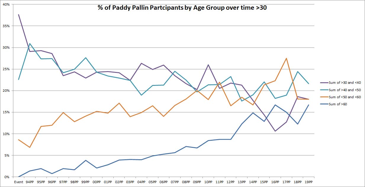 Paddy Pallin Rogainers by Age (Fighting in the middle ages) - NSW Rogaining